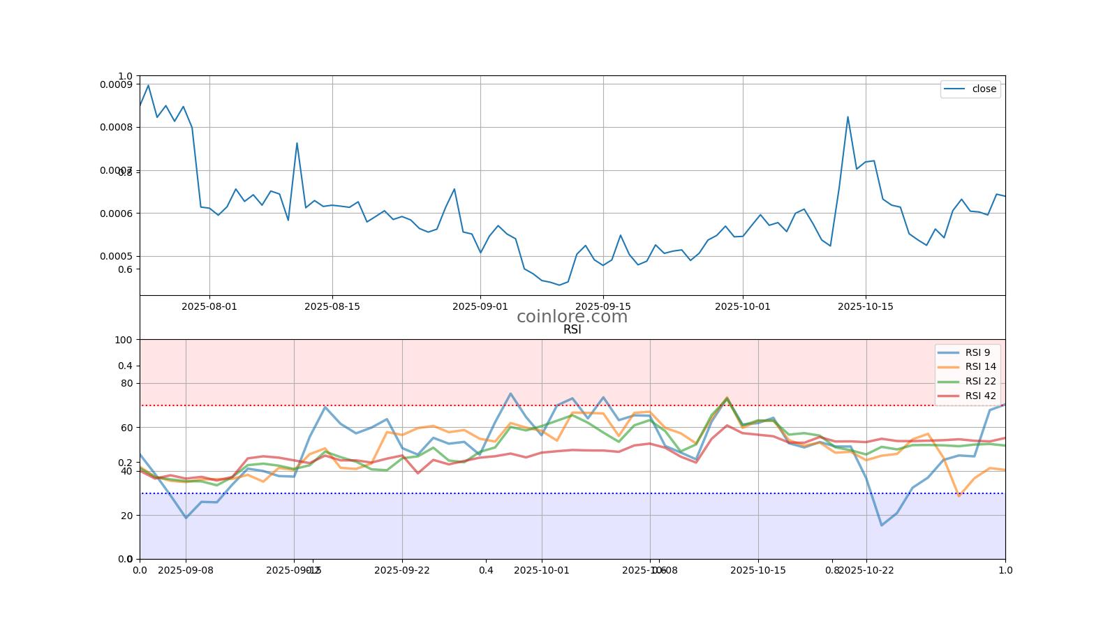 Mind AI RSI indicator