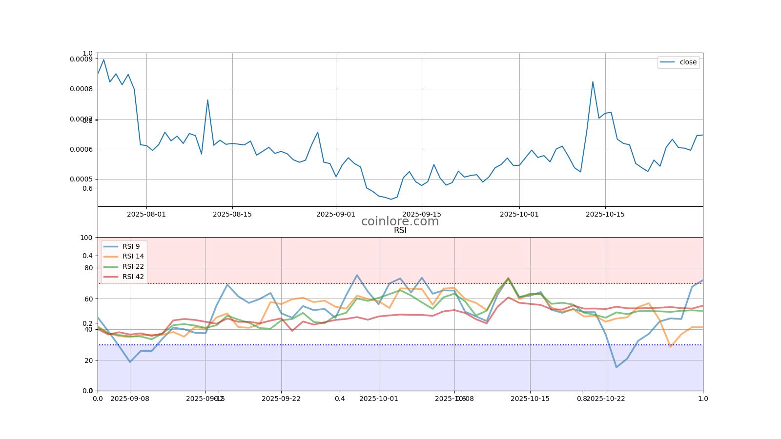 Mind AI RSI indicator