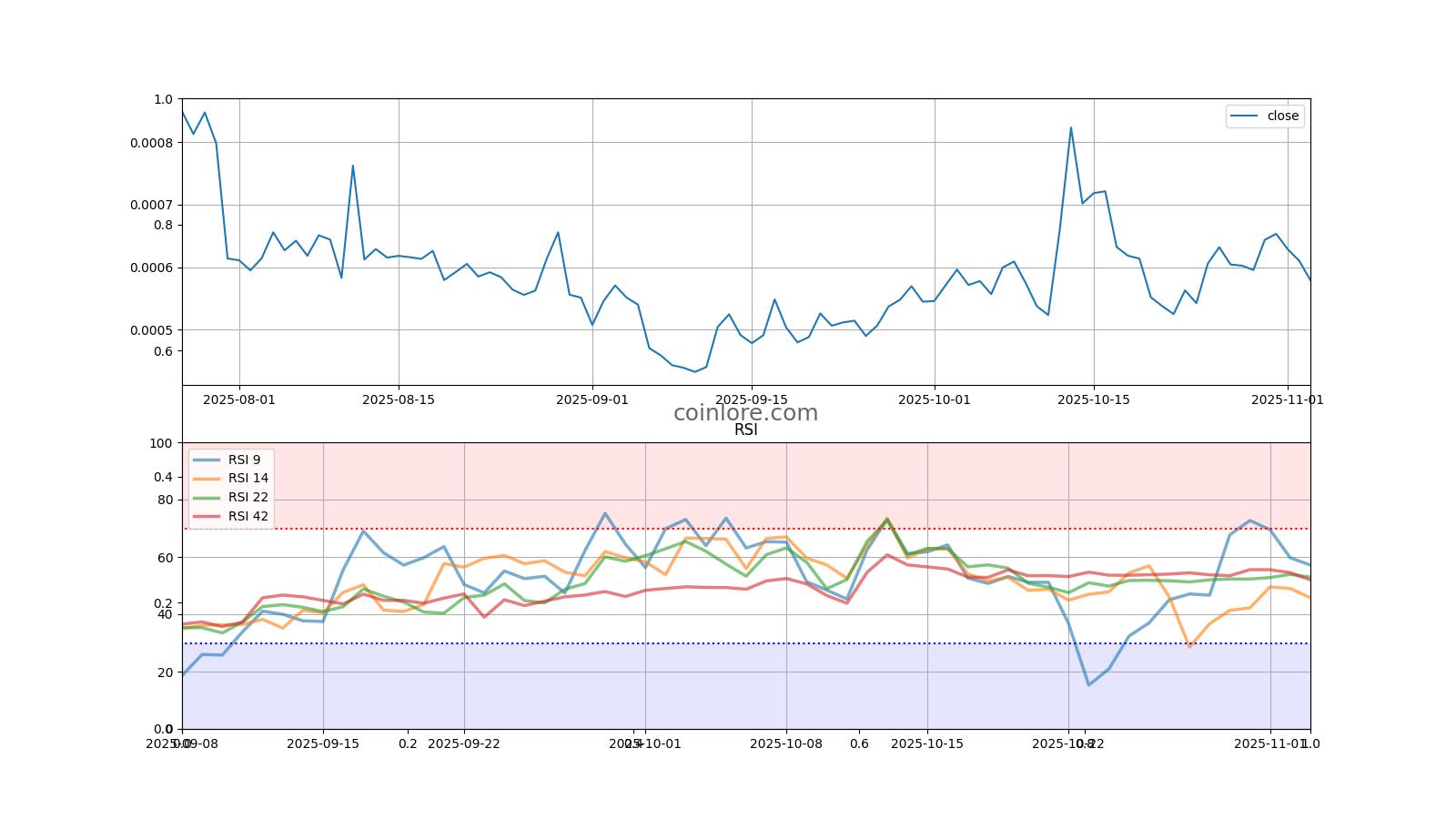 Mind AI RSI indicator