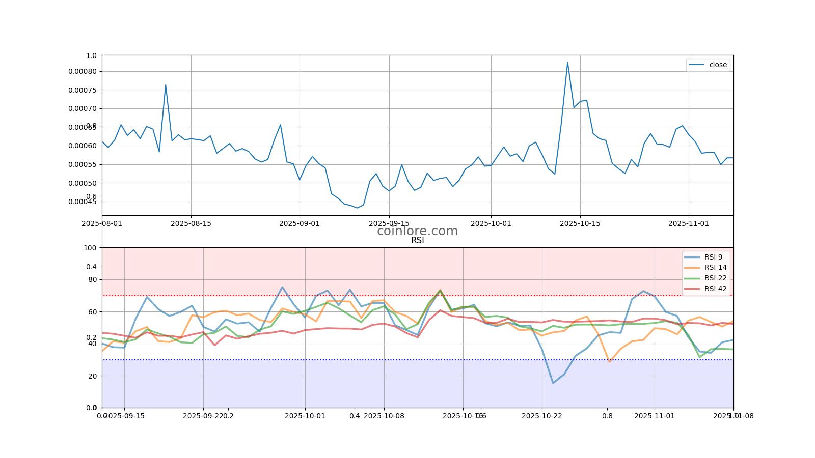 Mind AI RSI indicator