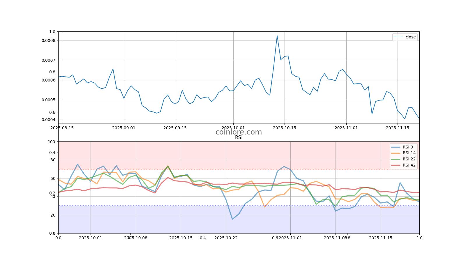 Mind AI RSI indicator
