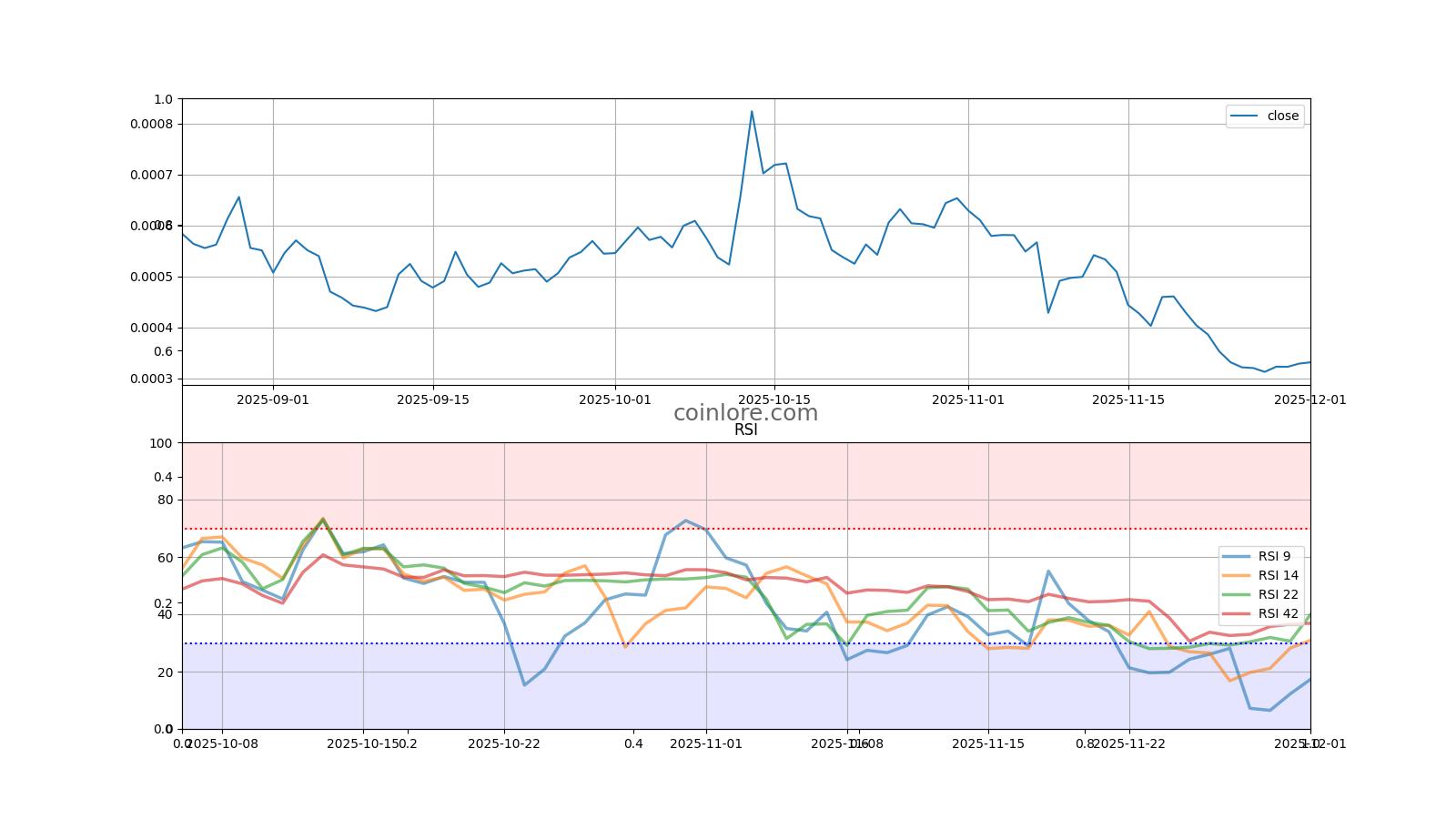 Mind AI RSI indicator