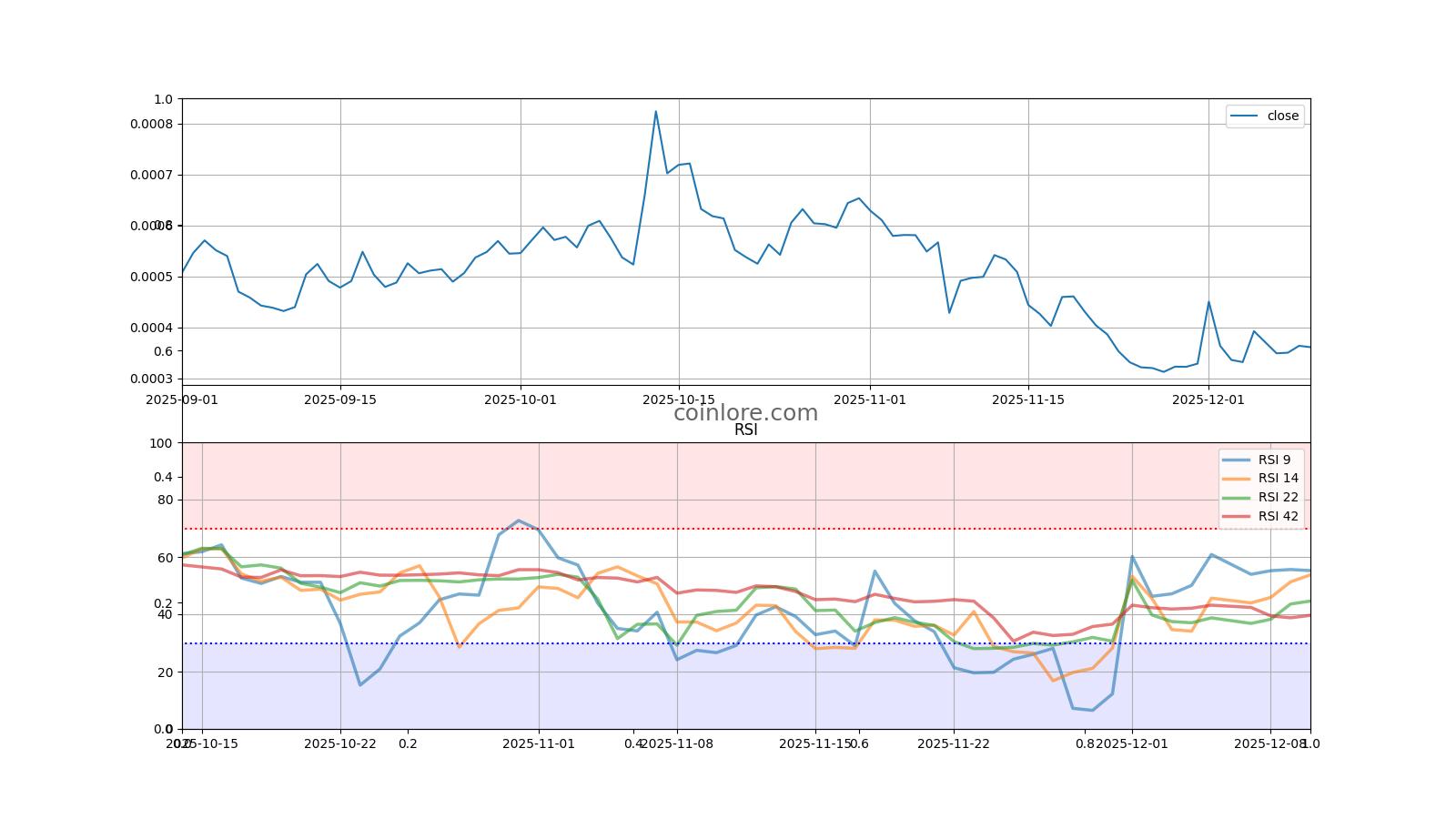 Mind AI RSI indicator