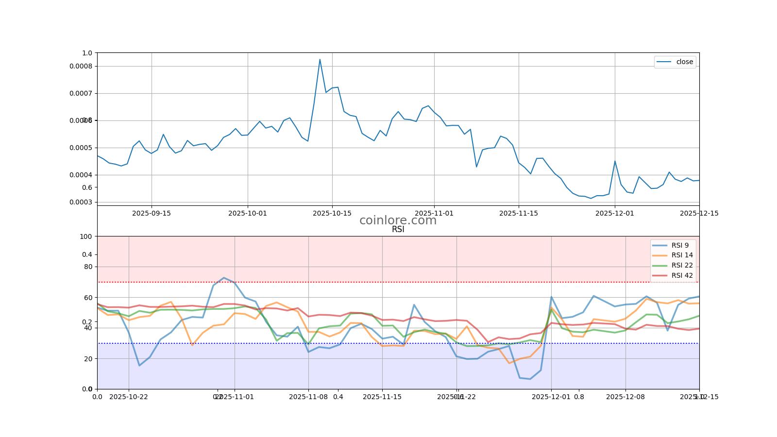 Mind AI RSI indicator