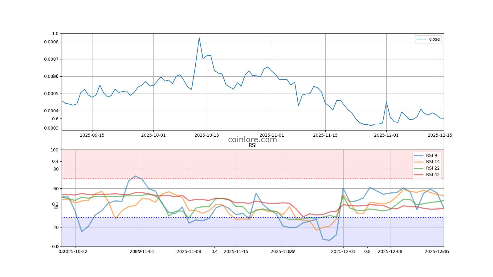 Mind AI RSI indicator