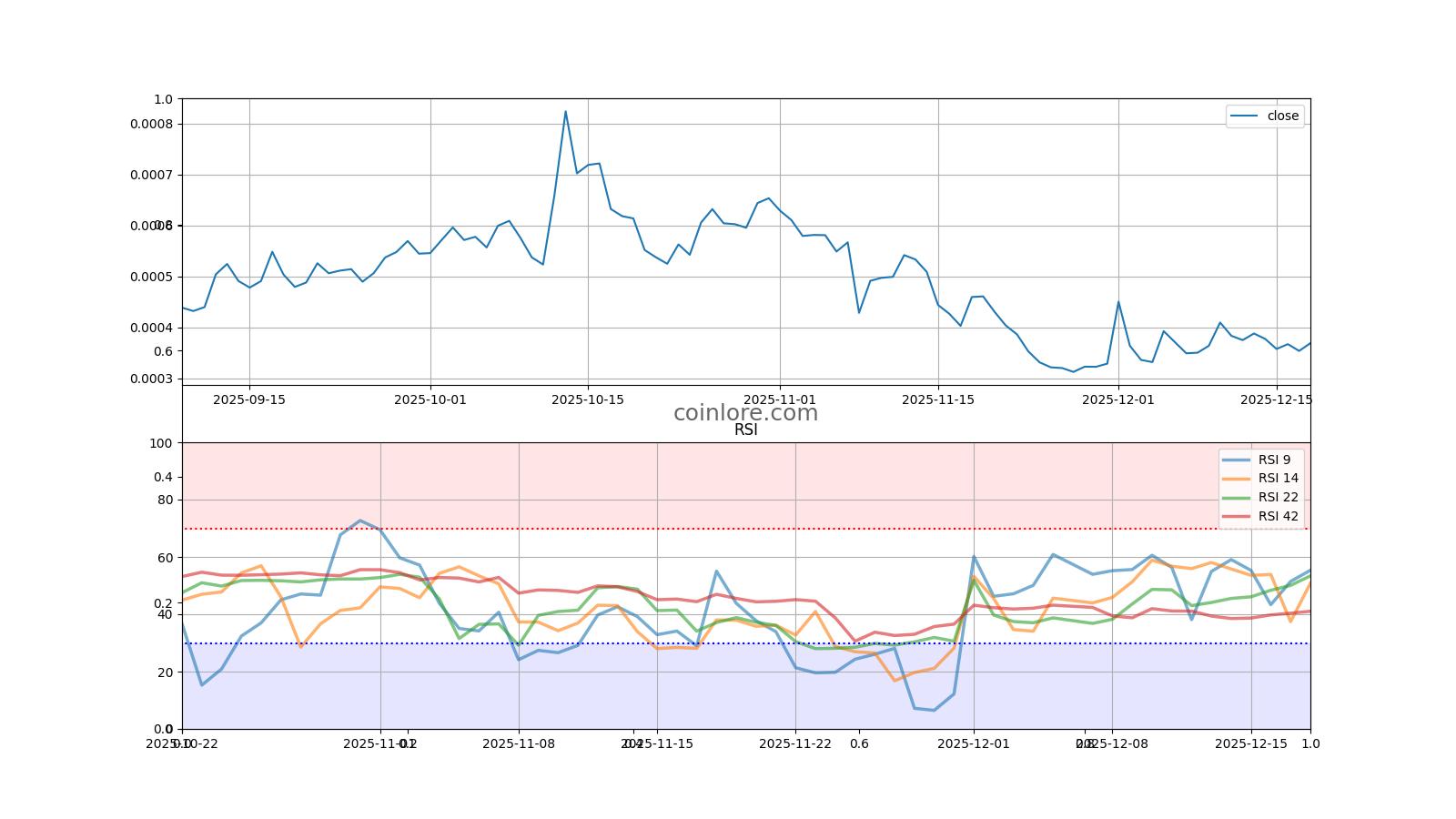 Mind AI RSI indicator