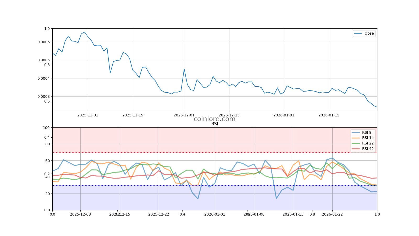 Mind AI RSI indicator