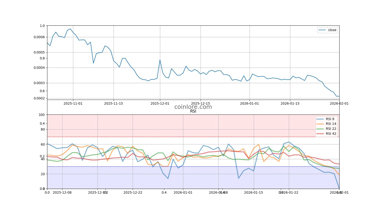 Mind AI RSI indicator