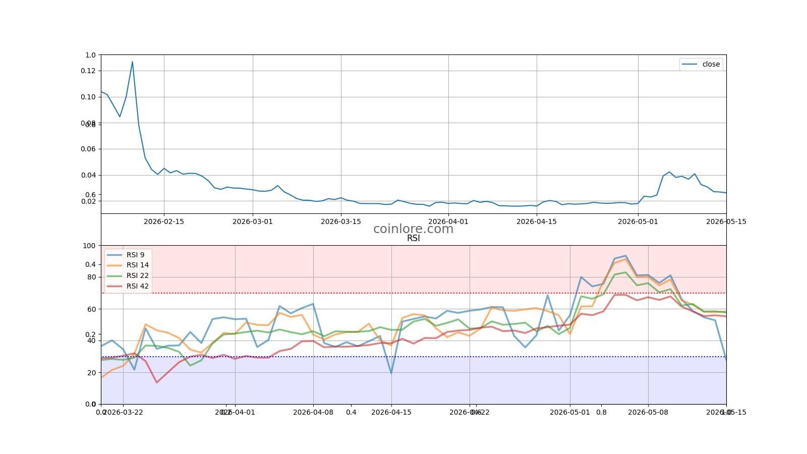 Mind Network RSI indicator