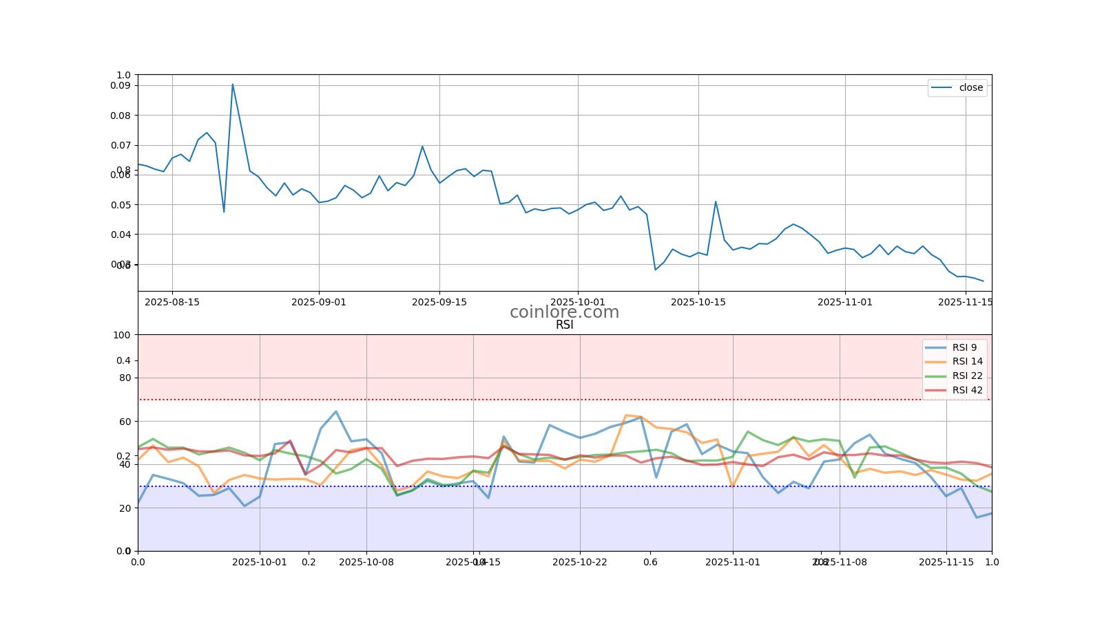Mind Network RSI indicator