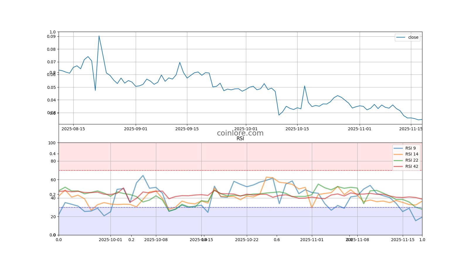 Mind Network RSI indicator