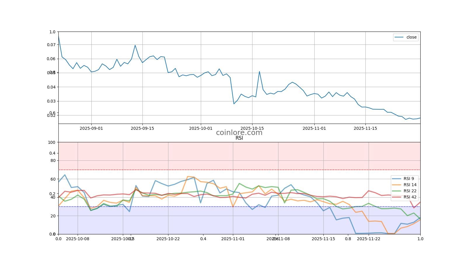 Mind Network RSI indicator