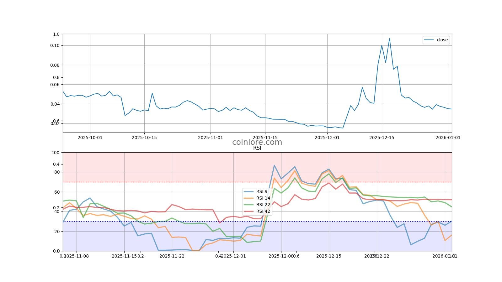 Mind Network RSI indicator