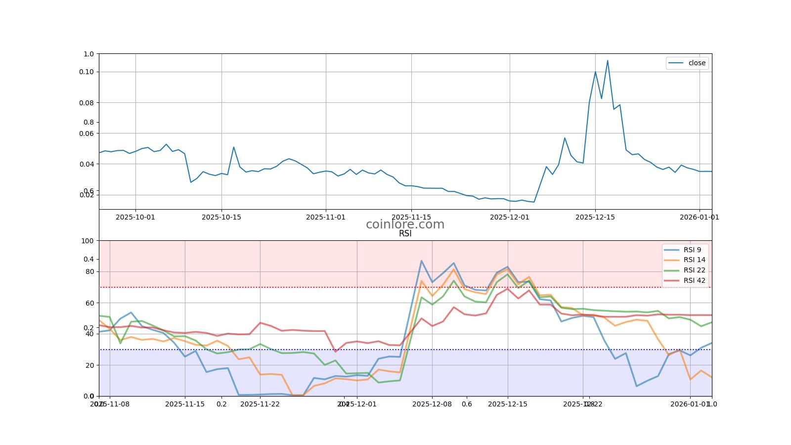 Mind Network RSI indicator