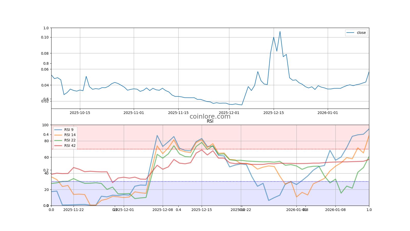 Mind Network RSI indicator