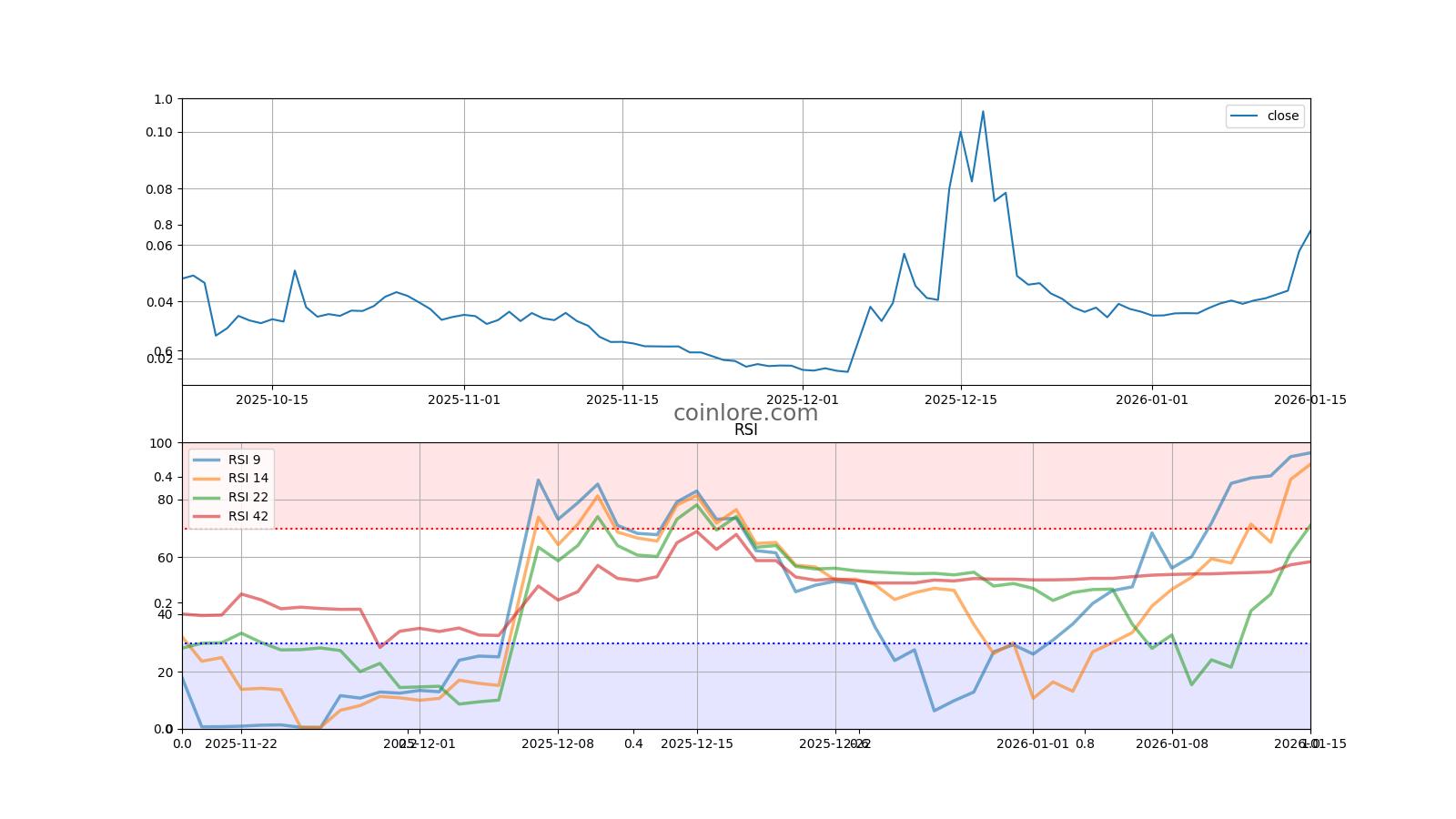 Mind Network RSI indicator