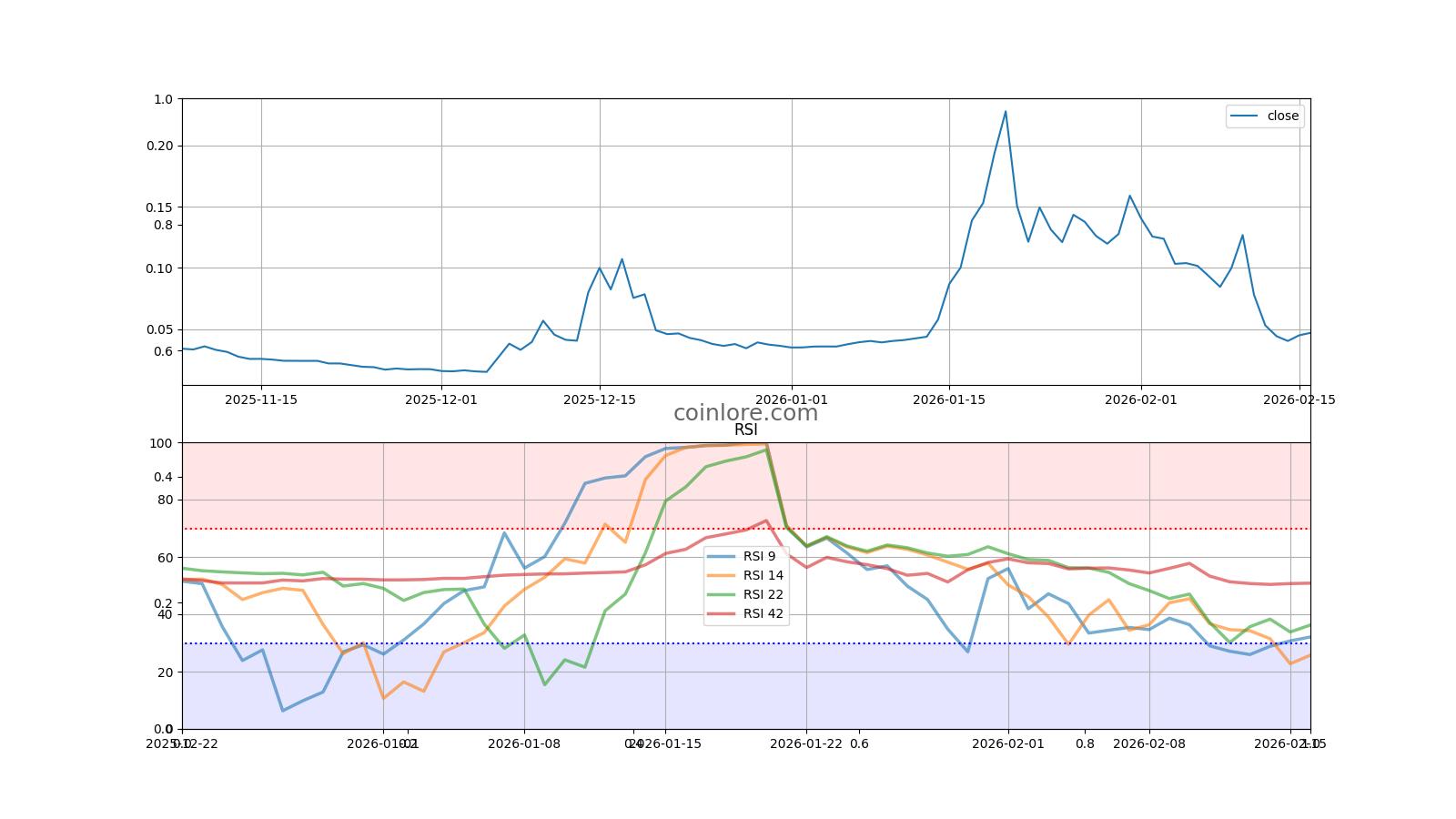 Mind Network RSI indicator