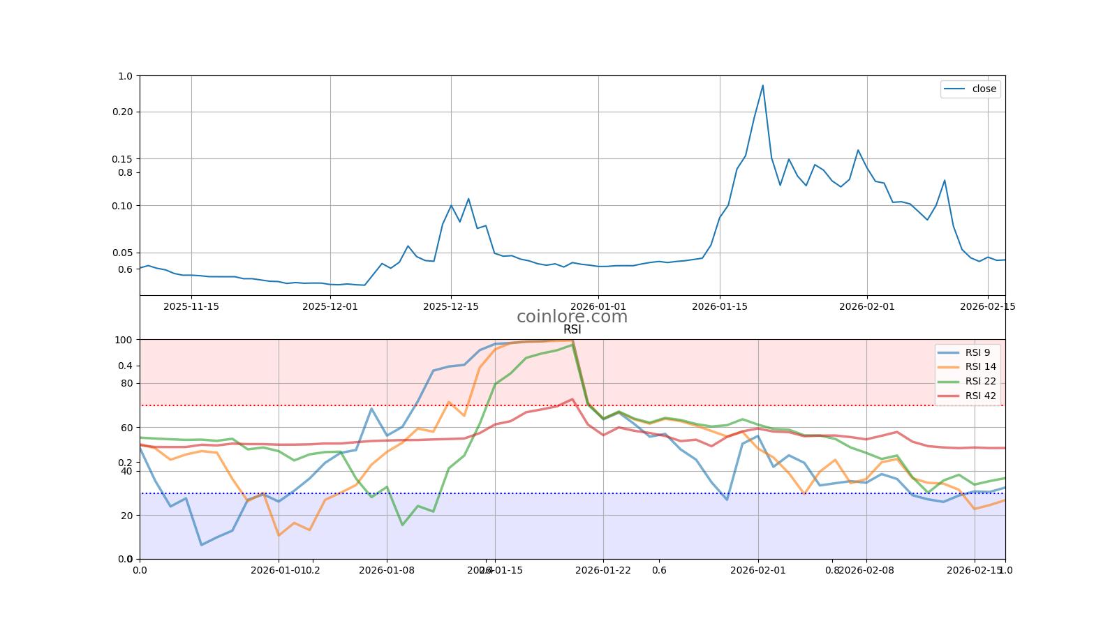 Mind Network RSI indicator