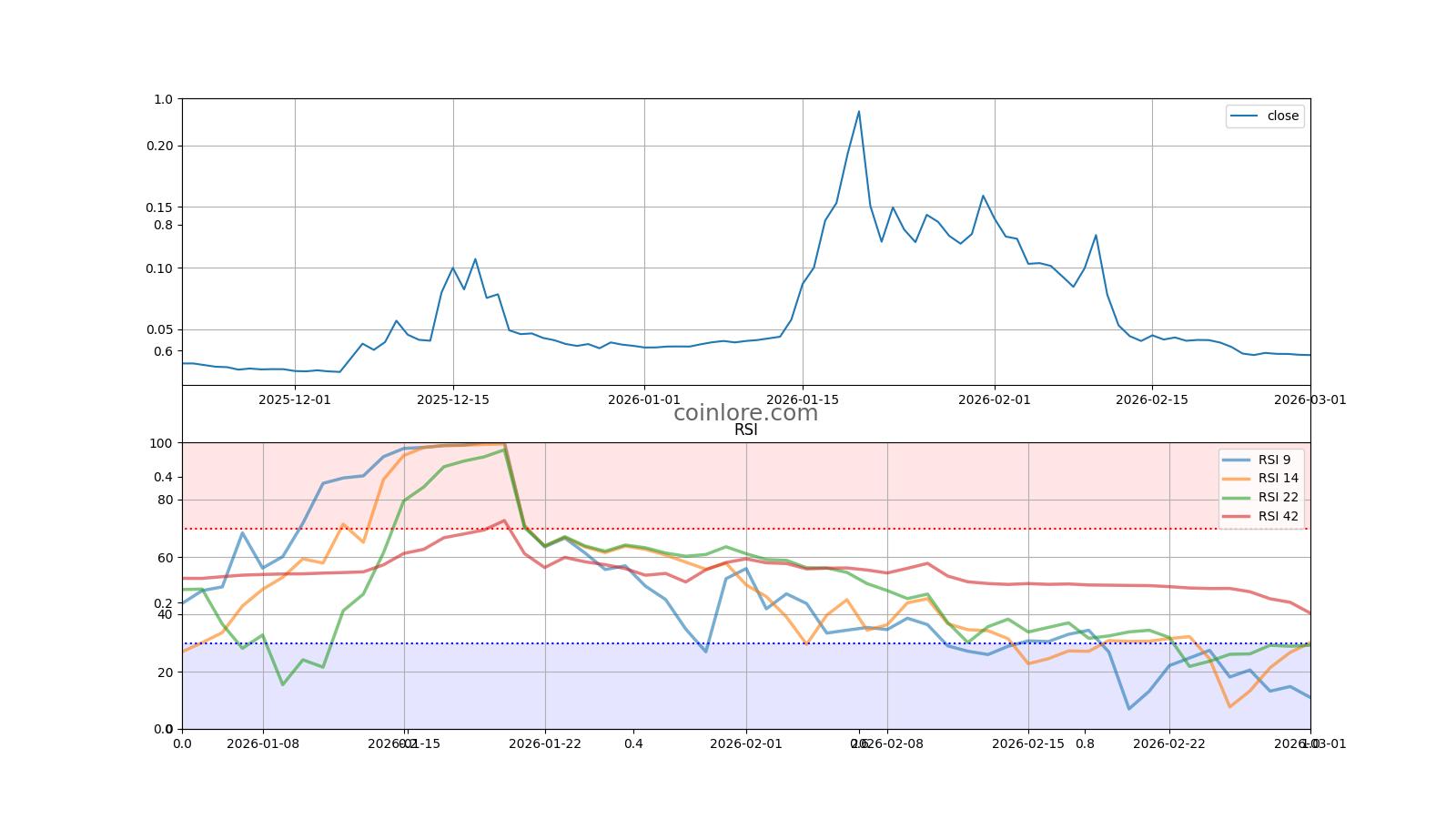 Mind Network RSI indicator
