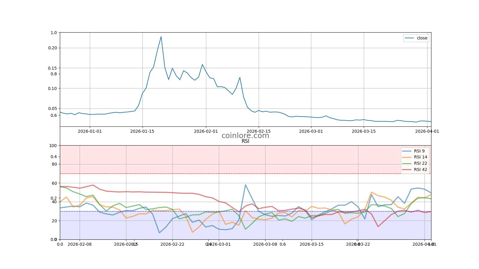Mind Network RSI indicator