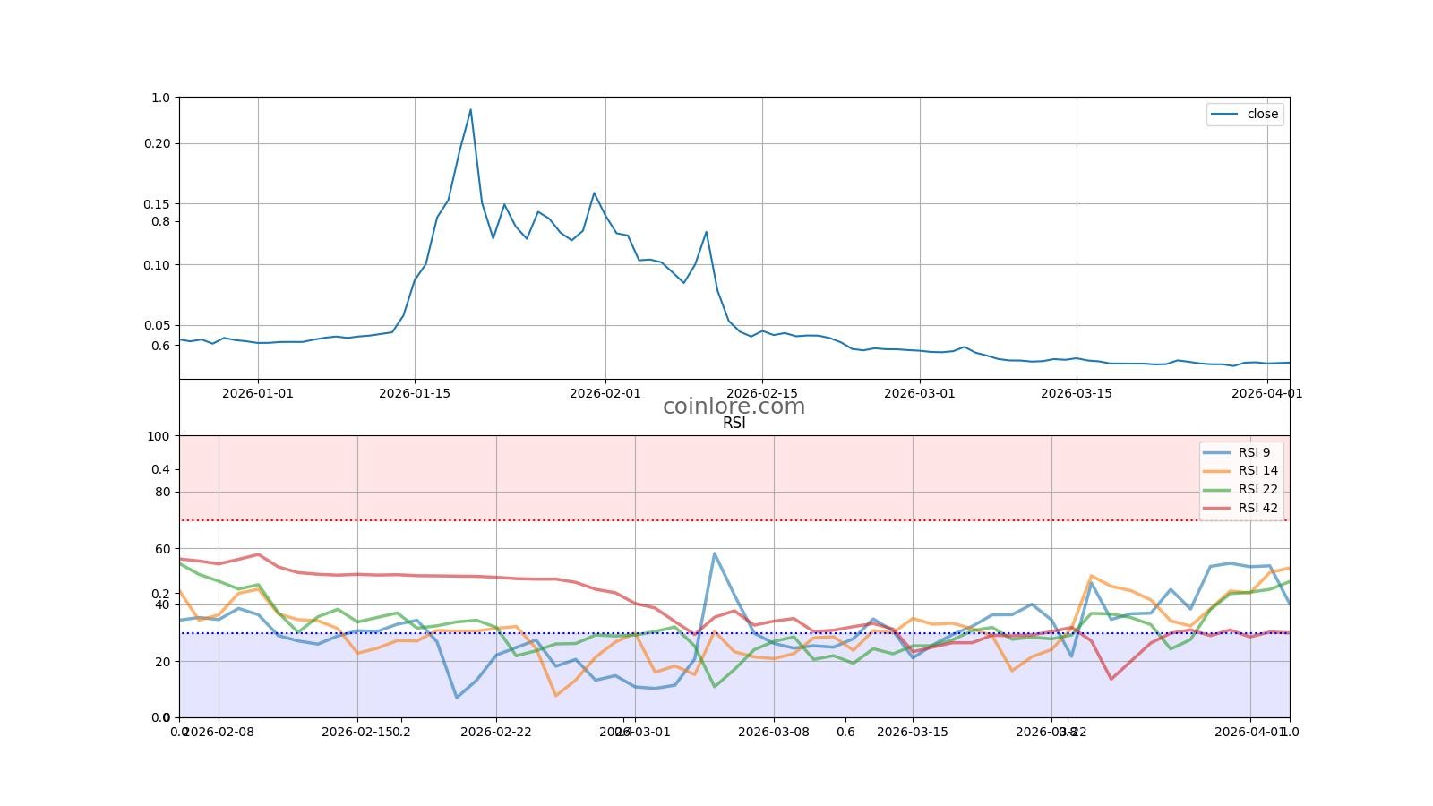 Mind Network RSI indicator