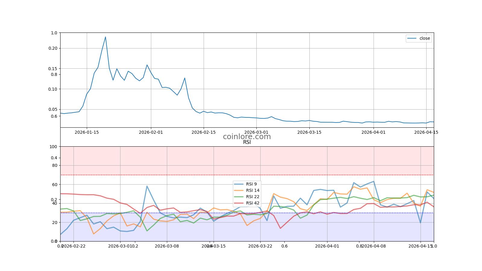 Mind Network RSI indicator