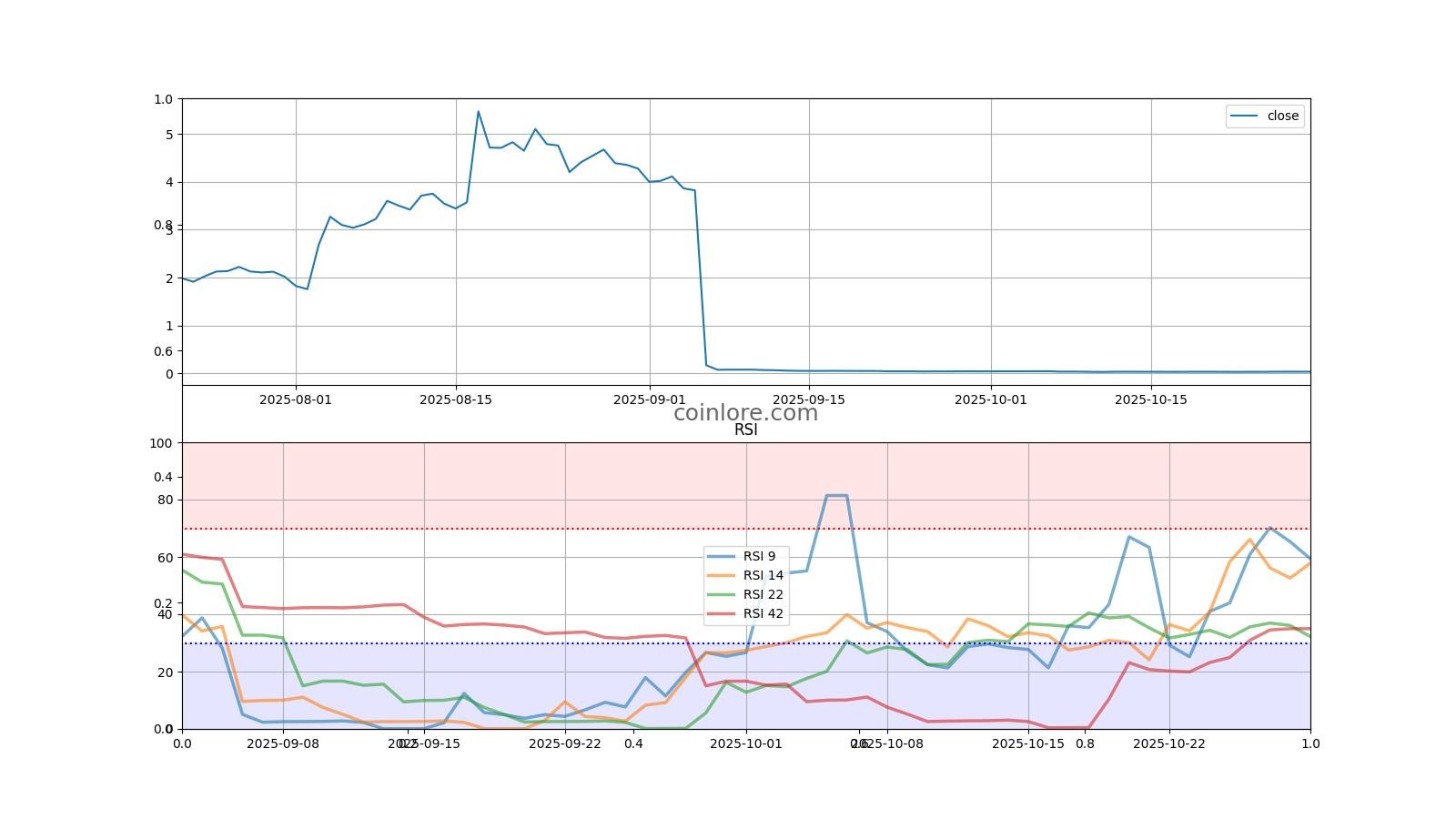 MindAI RSI indicator