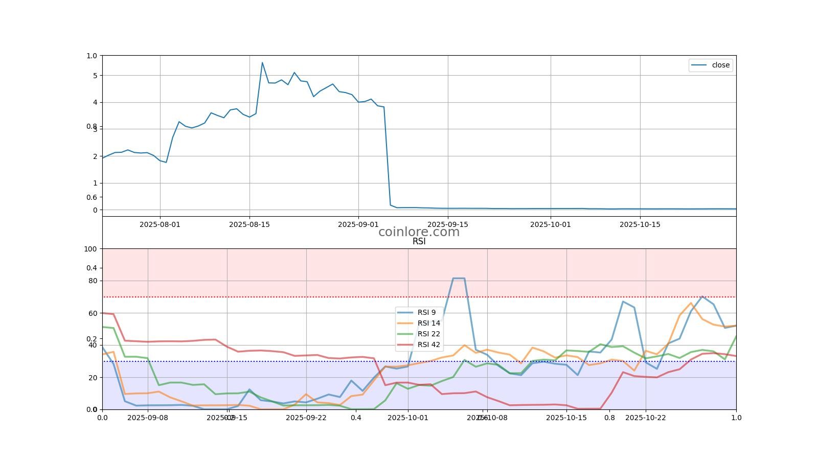 MindAI RSI indicator