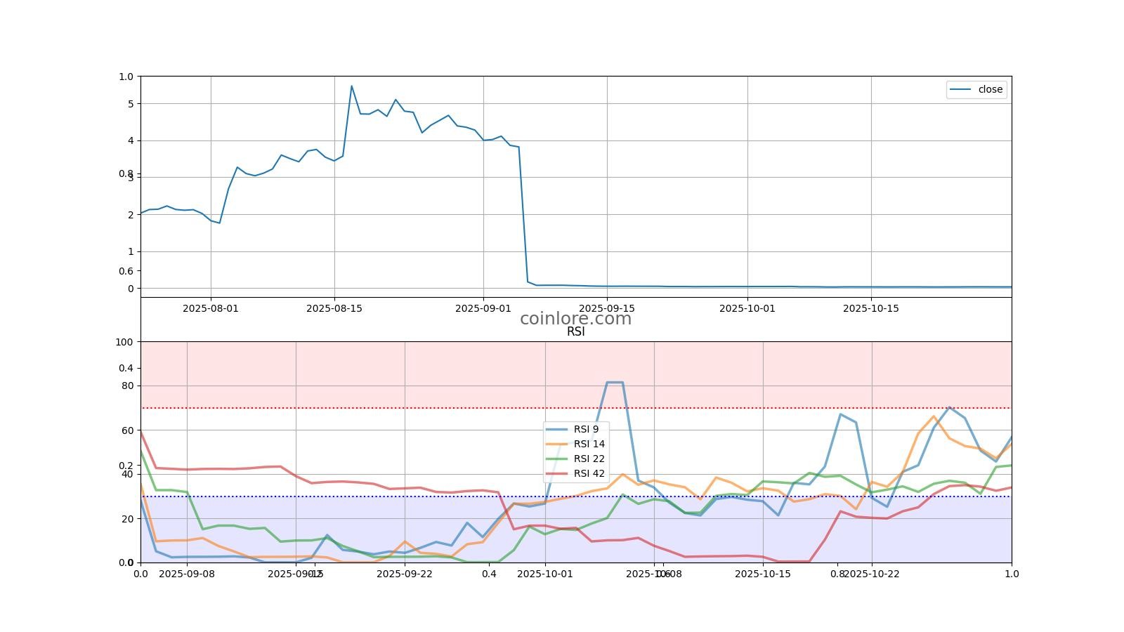 MindAI RSI indicator