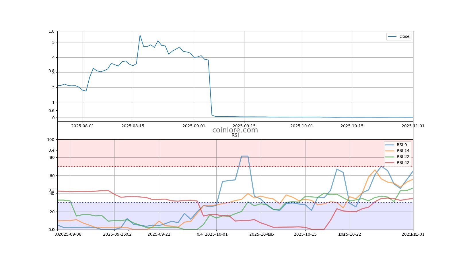 MindAI RSI indicator