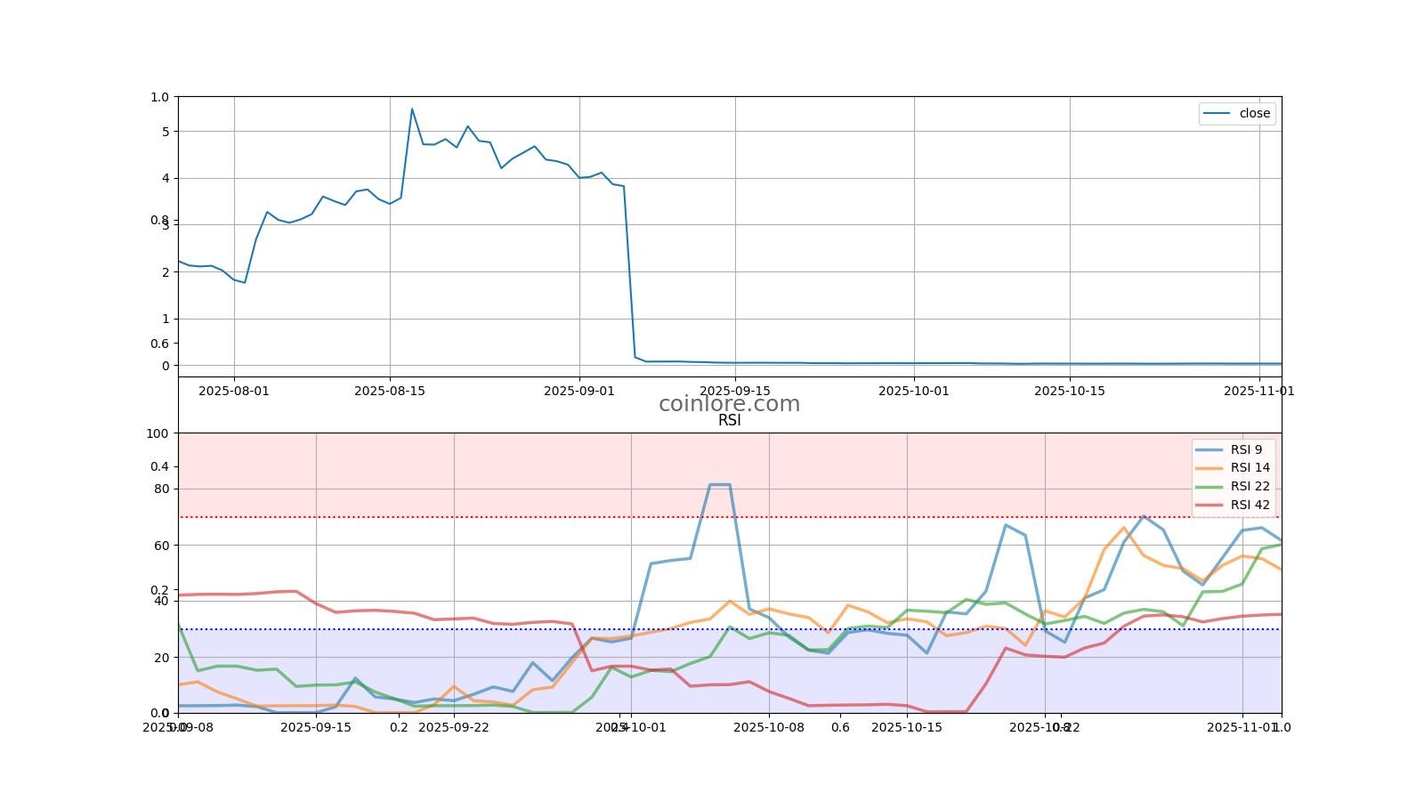 MindAI RSI indicator