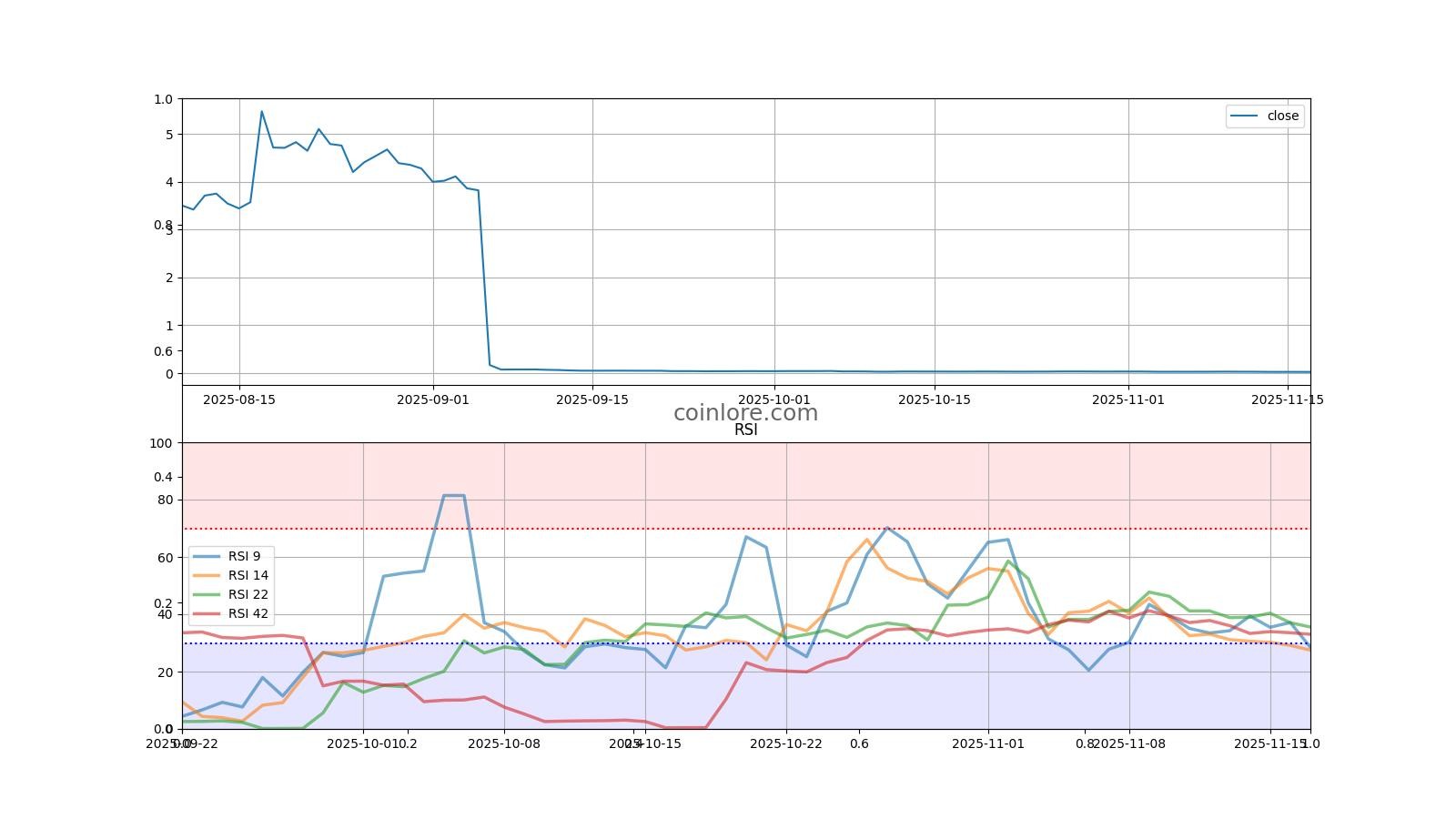 MindAI RSI indicator