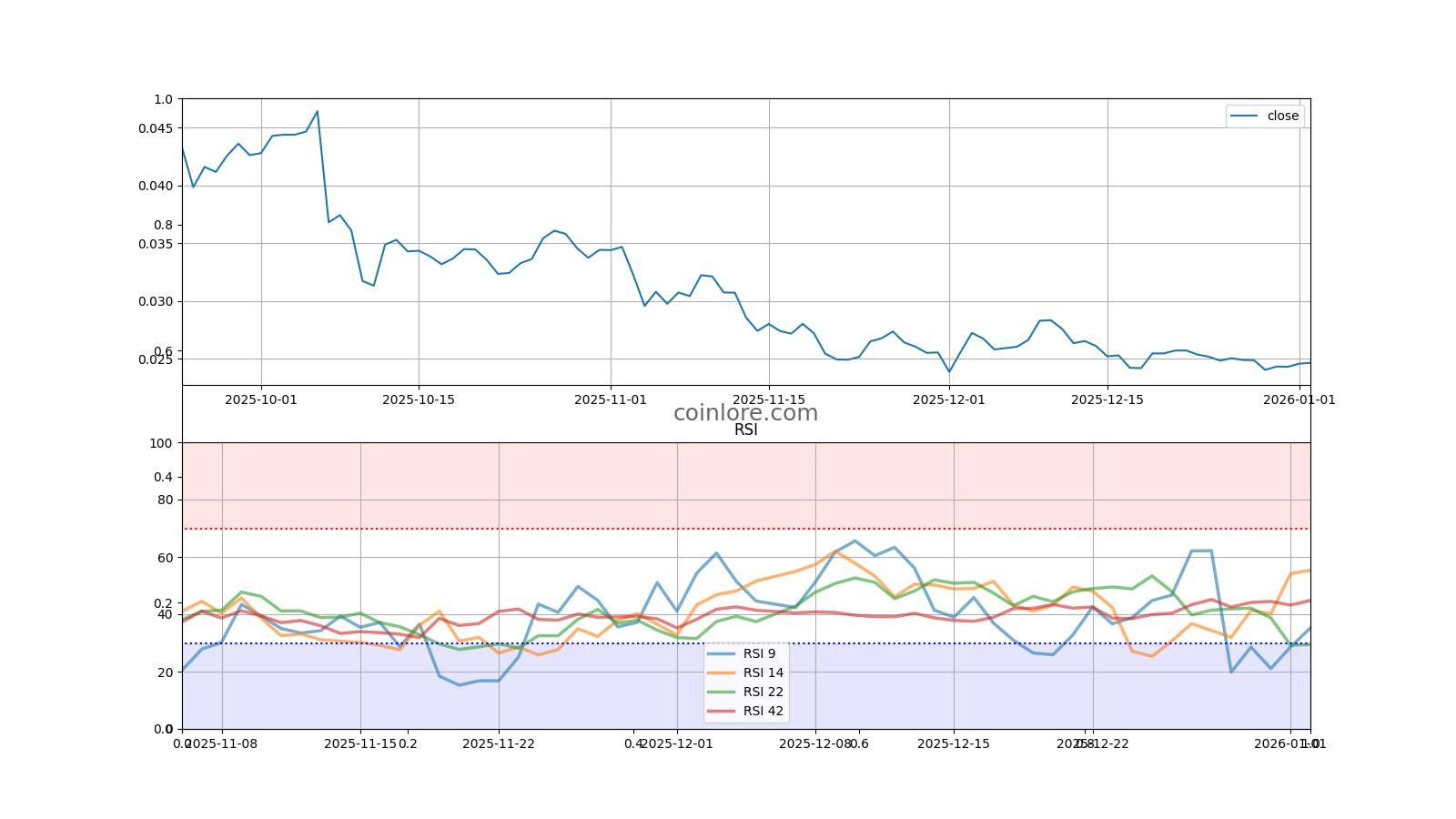 MindAI RSI indicator