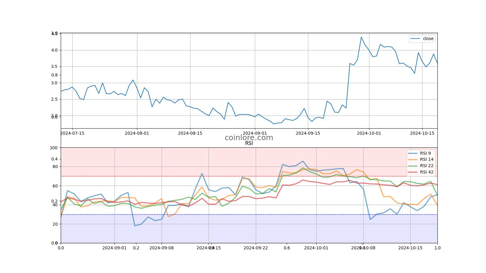 MindAI RSI indicator