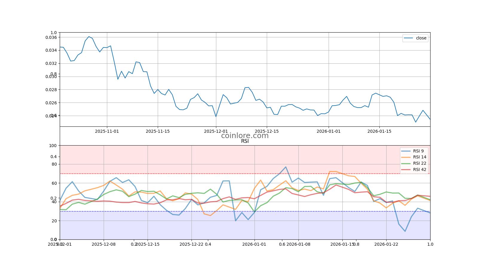 MindAI RSI indicator