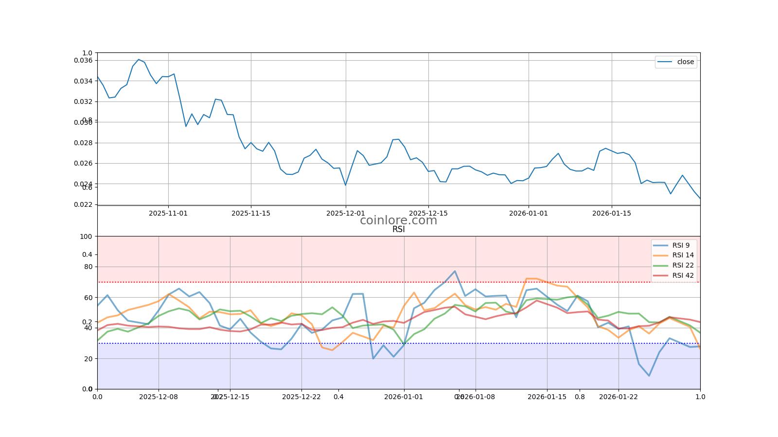 MindAI RSI indicator