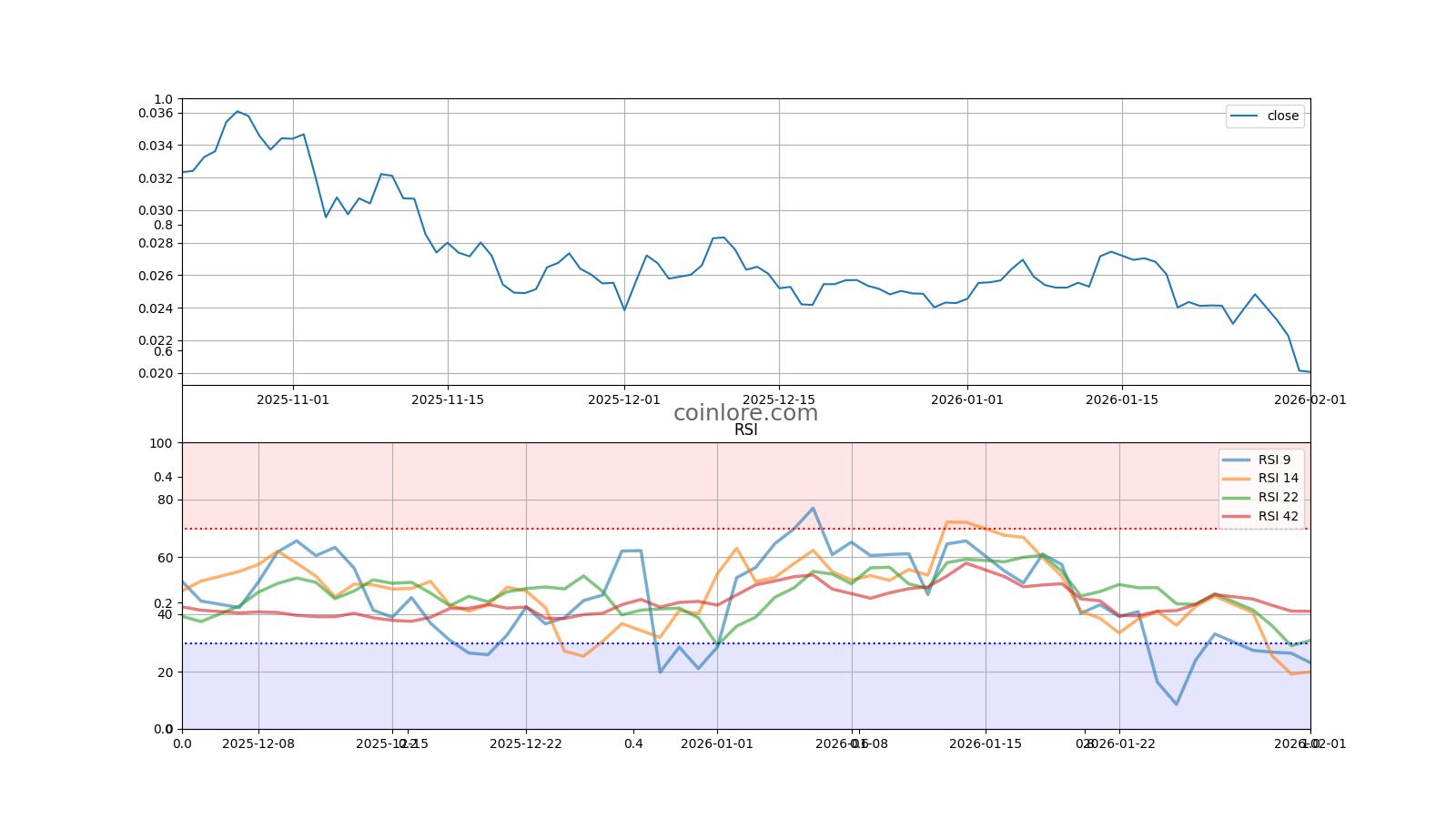MindAI RSI indicator