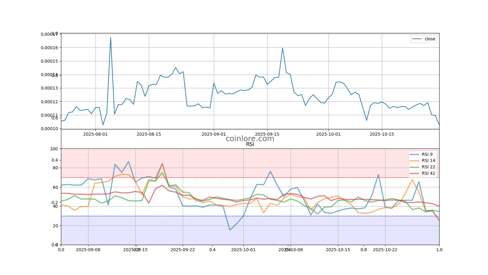 MindCoin RSI indicator