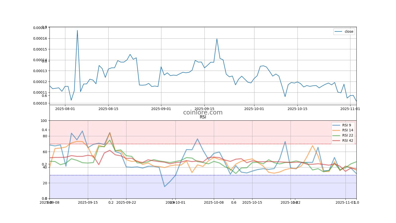 MindCoin RSI indicator