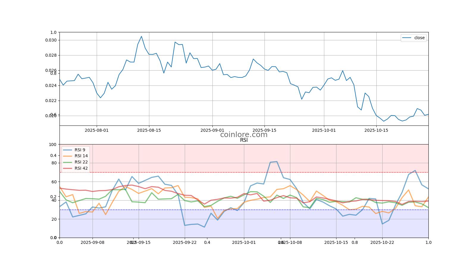 Minds RSI indicator