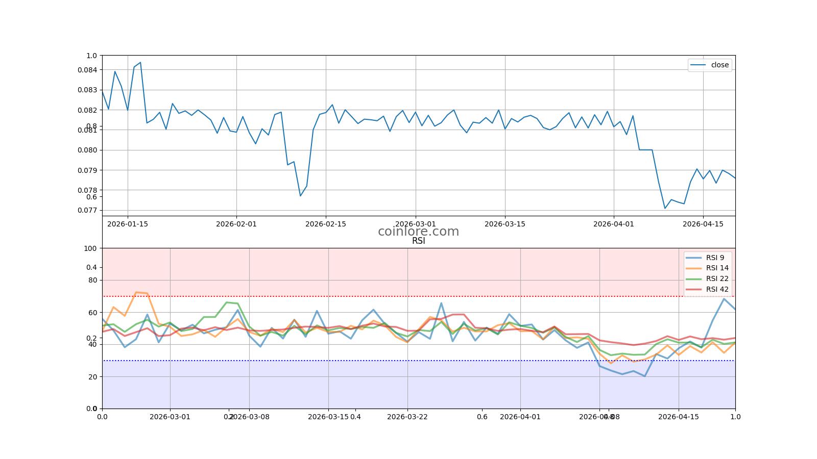 MindWaveDAO RSI indicator