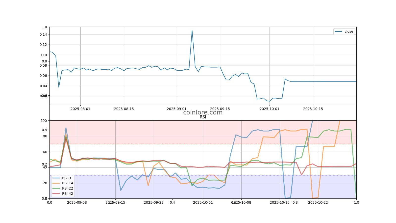 MindWaveDAO RSI indicator