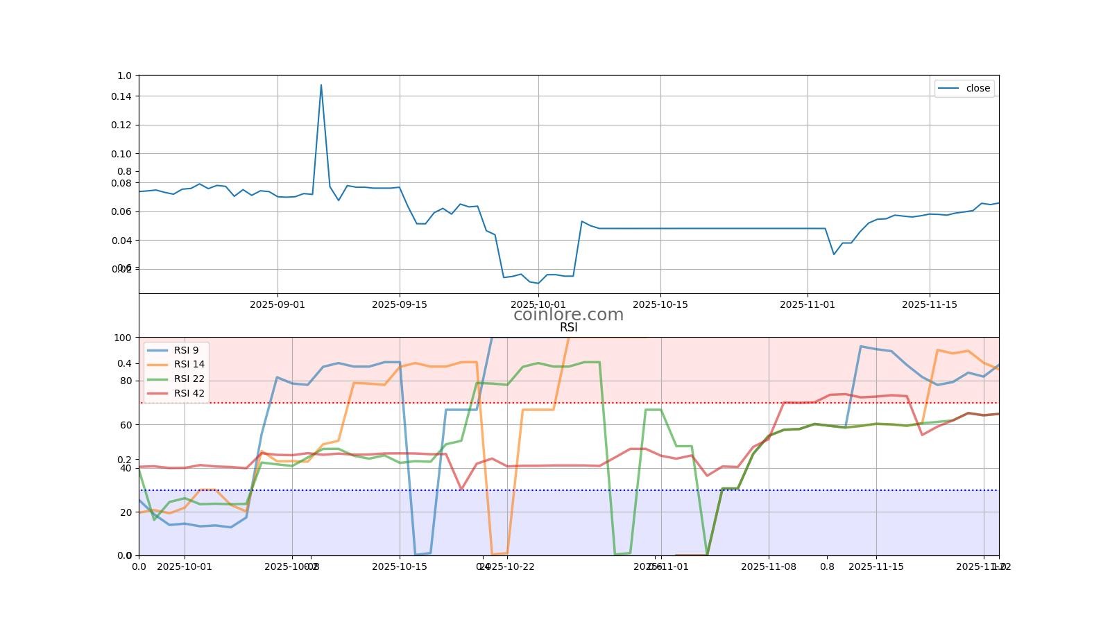 MindWaveDAO RSI indicator