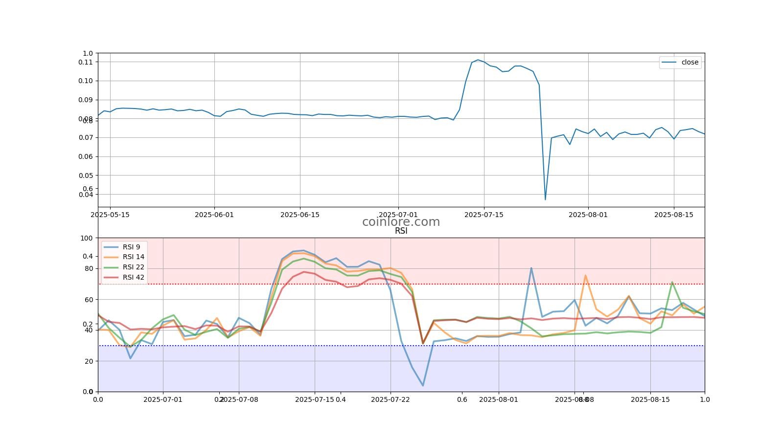 MindWaveDAO RSI indicator