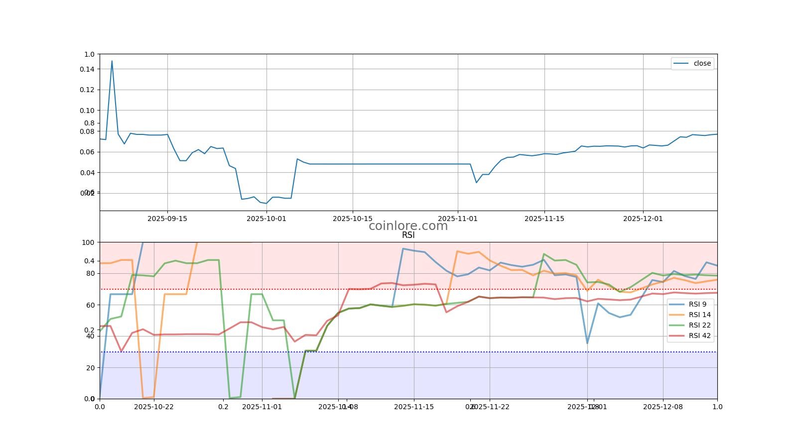 MindWaveDAO RSI indicator