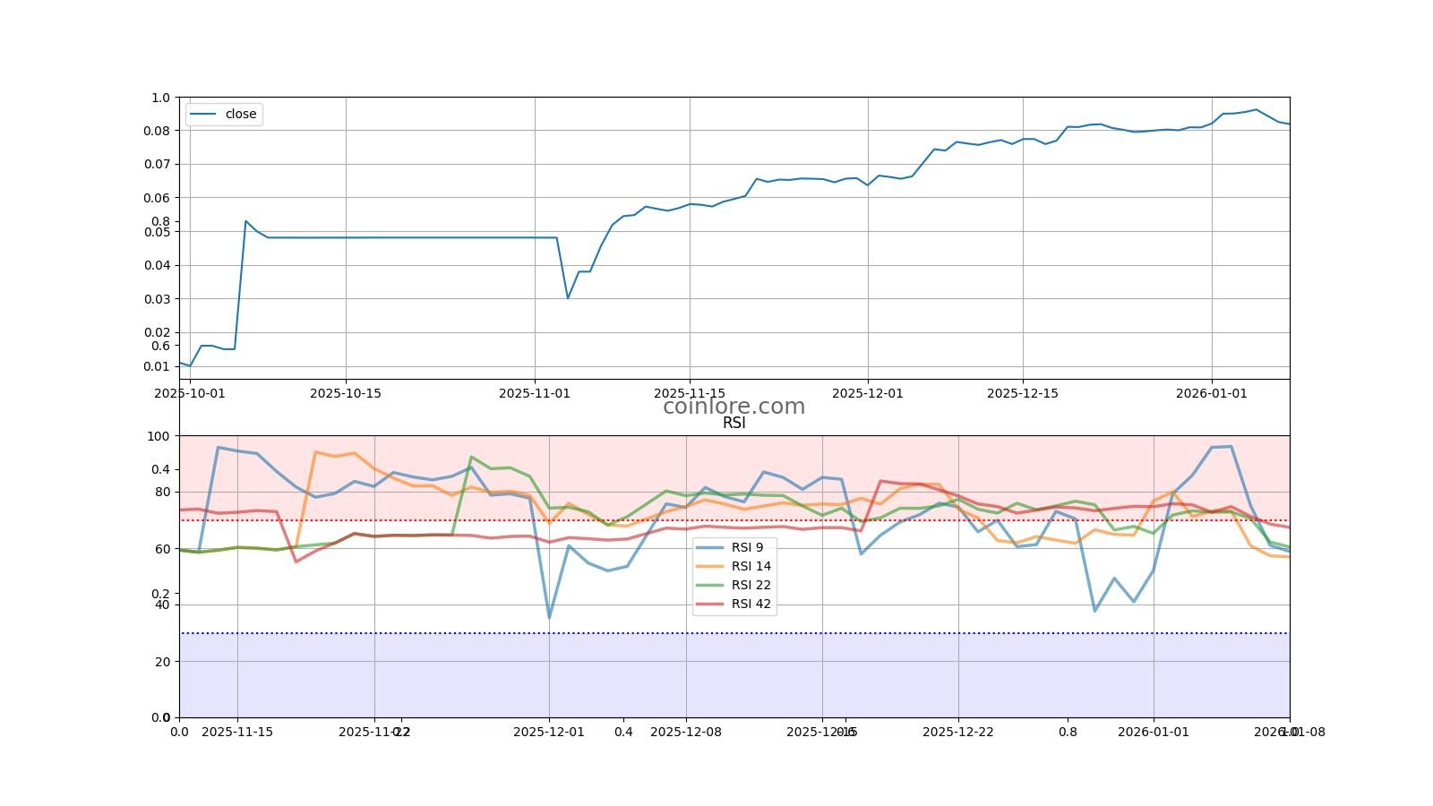 MindWaveDAO RSI indicator
