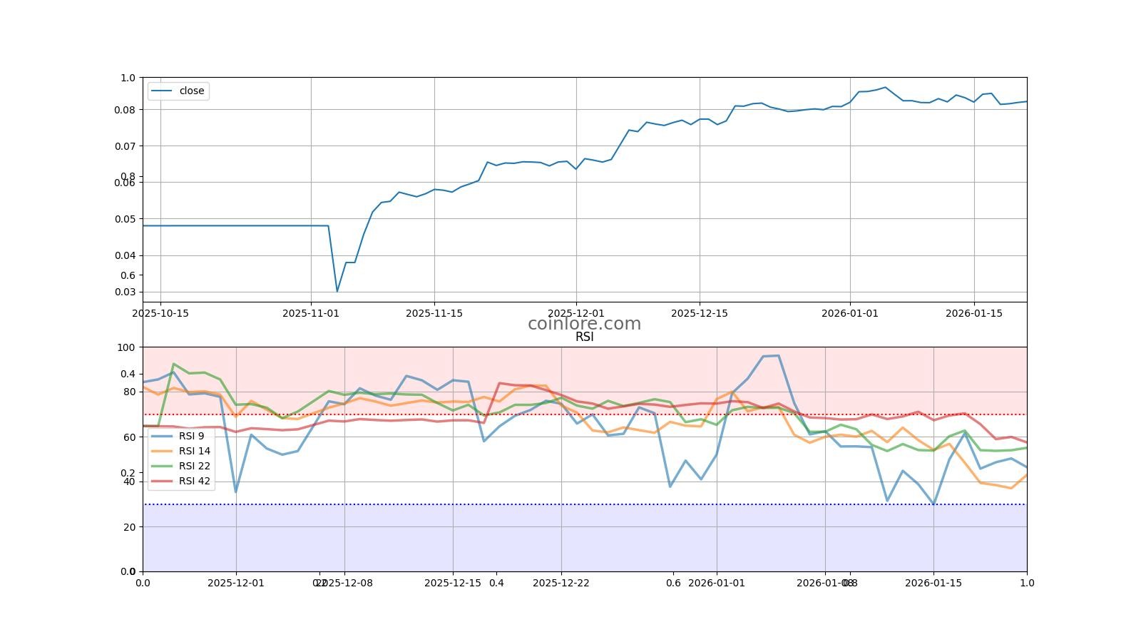 MindWaveDAO RSI indicator