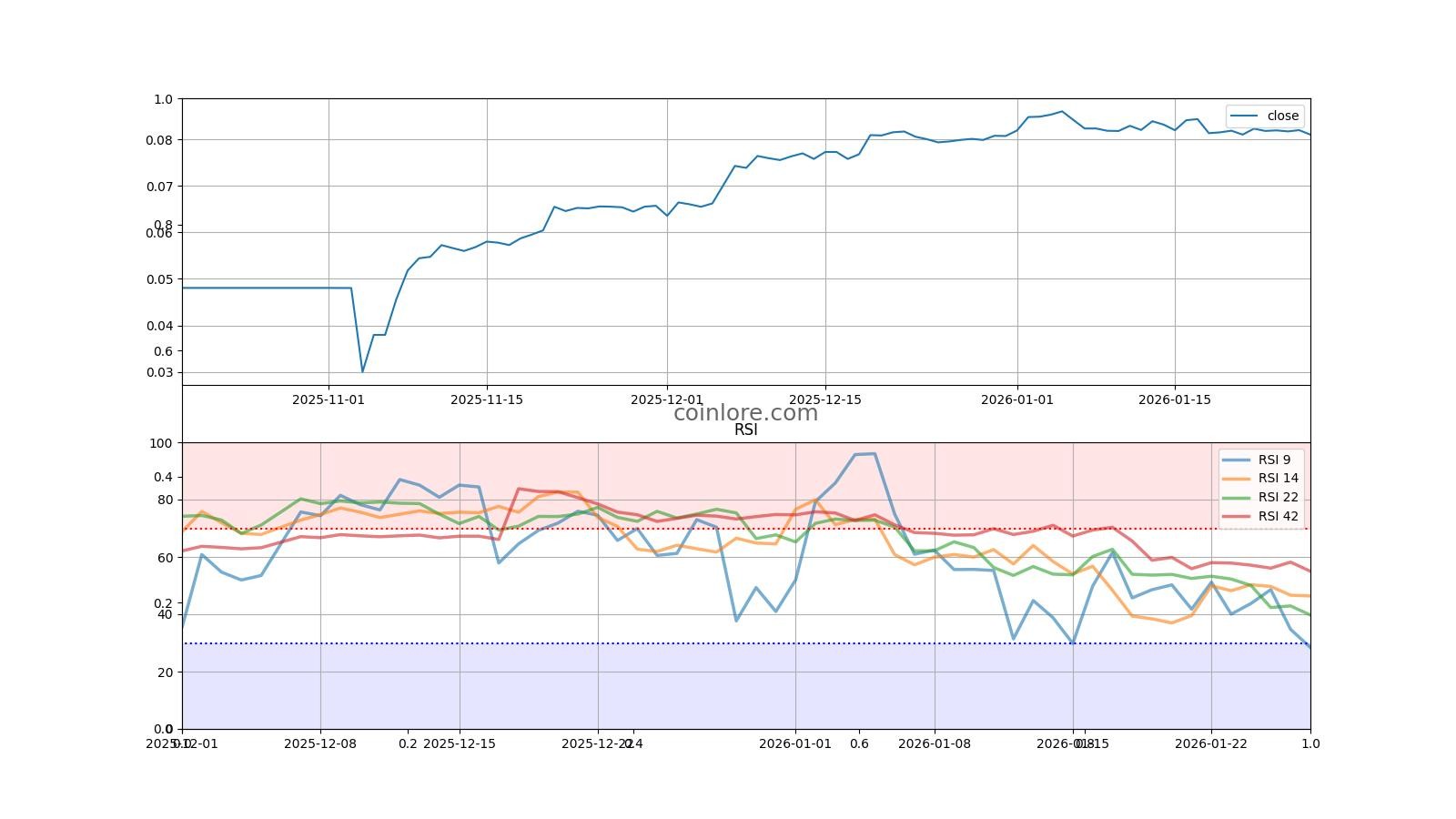 MindWaveDAO RSI indicator
