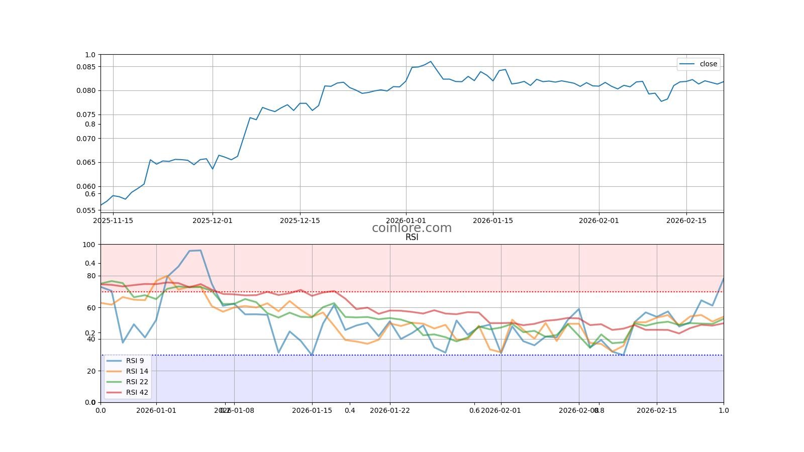 MindWaveDAO RSI indicator