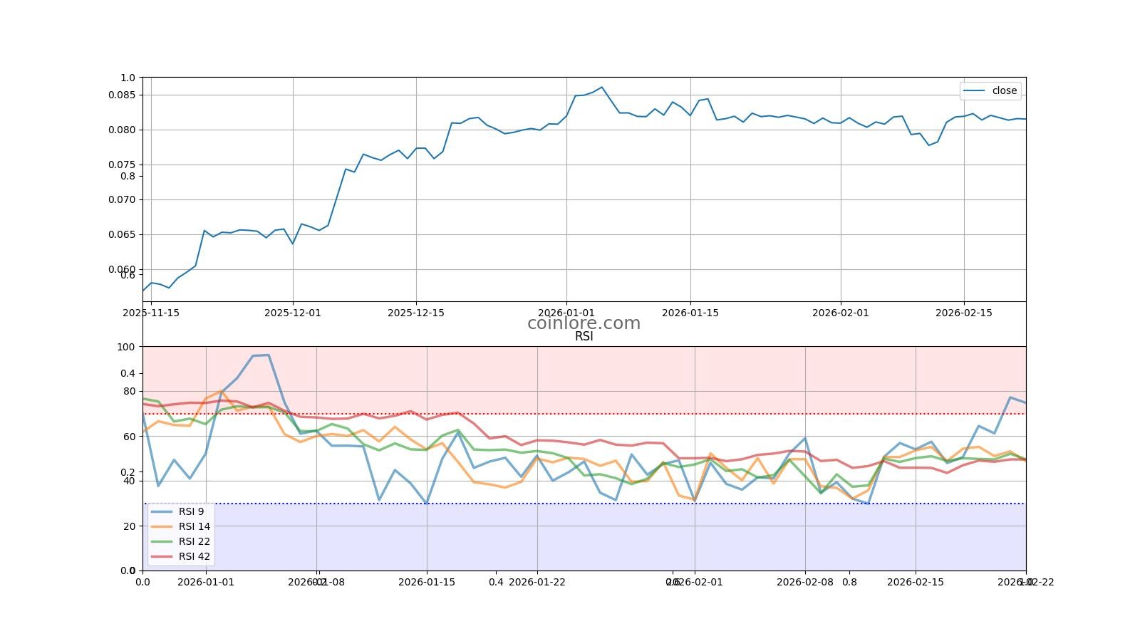 MindWaveDAO RSI indicator
